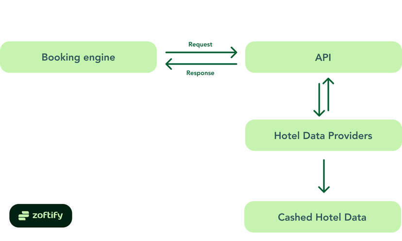Top 8 Hotel Booking APIs Providers