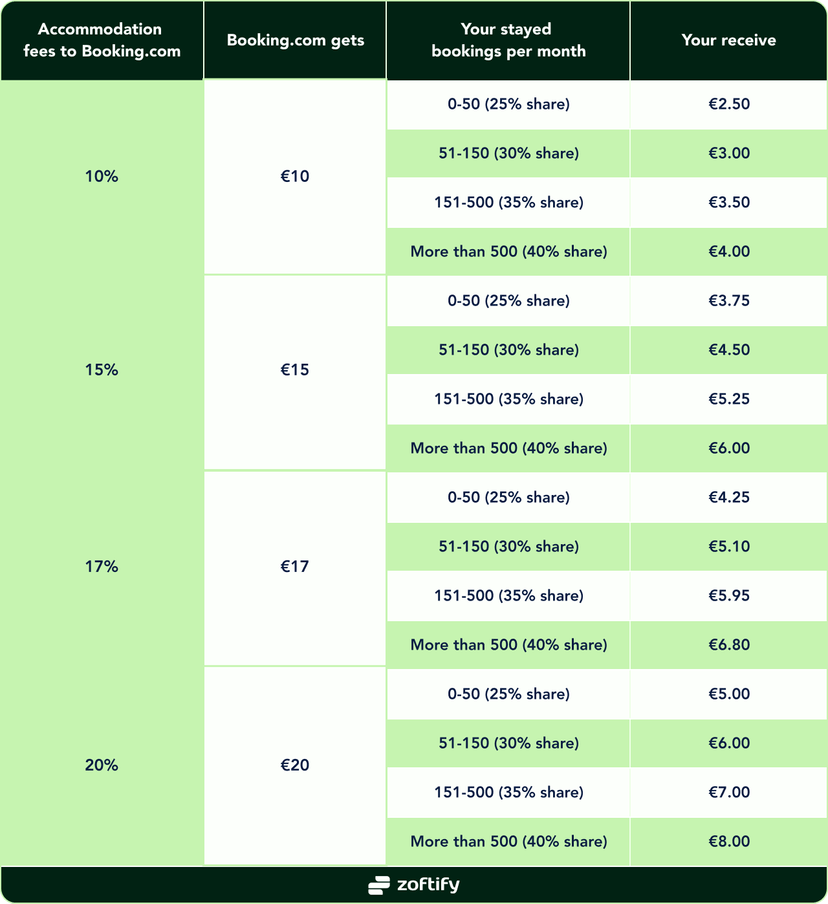 OTA Affiliate Partnerships: How They Work and What to Choose