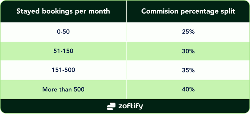 OTA Affiliate Partnerships: How They Work and What to Choose